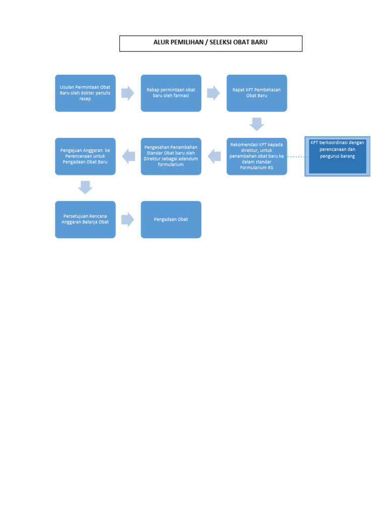 Alur Pemilihan dan Seleksi Obat Baru | PDF