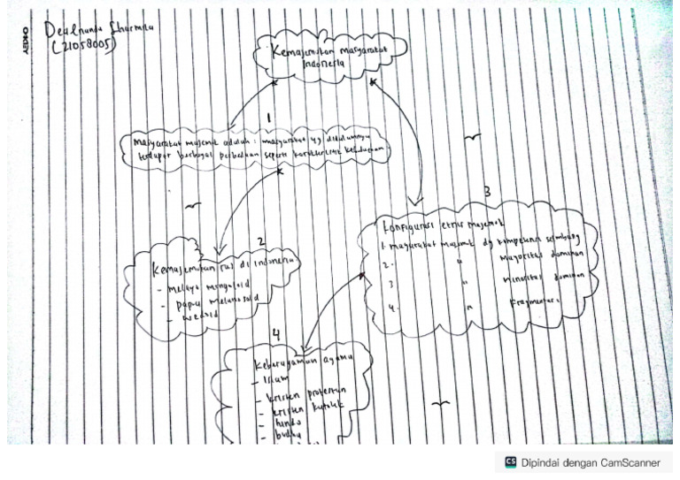 Mind Mapping Kemajemukan Masyarakat Indonesia | PDF