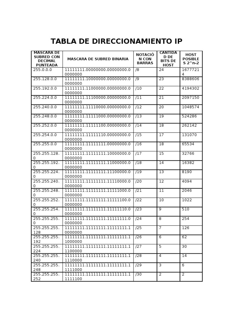 Tabla de Direccionamiento Ip