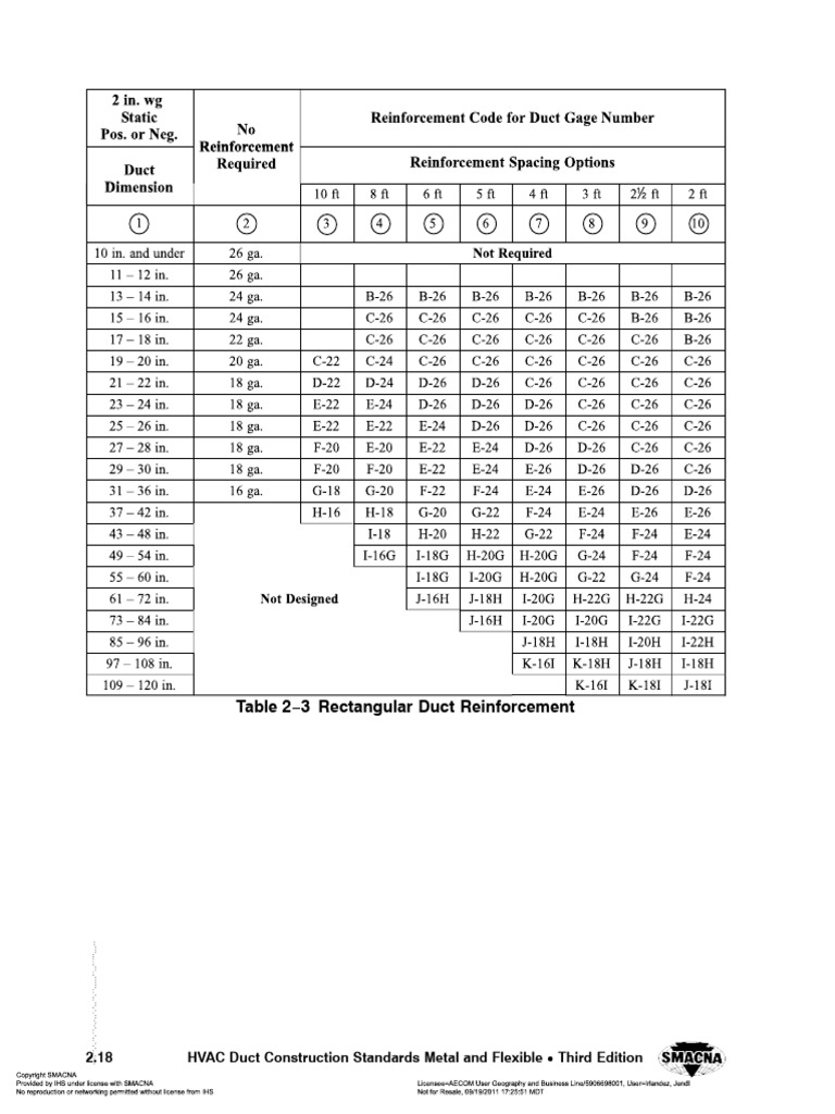 SMACNA Table 2-3 | PDF