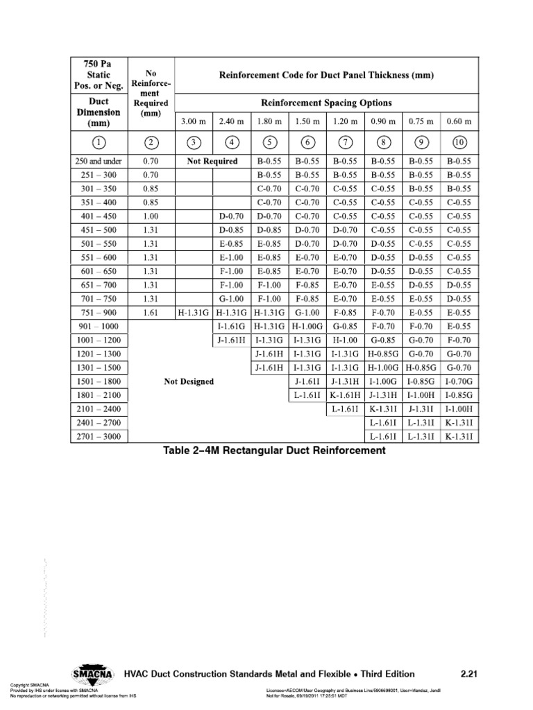 SMACNA Table 2-4M | PDF