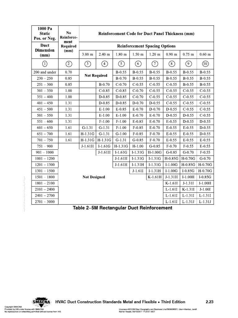 SMACNA Table 2-5M | PDF