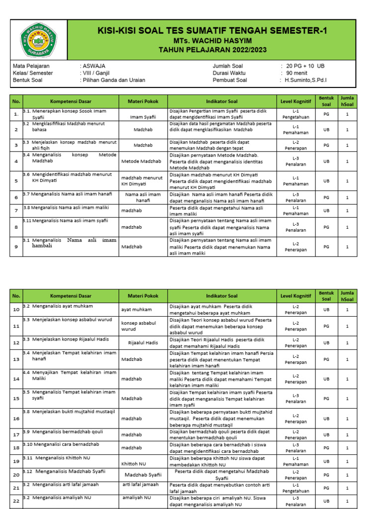 Format Kisi Soal Aswaja 8 Sumatif TS1 | PDF