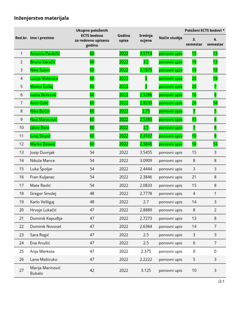 Rang Lista Smjerova 2023 2024 (2) | PDF
