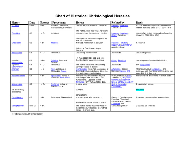 Article - Chart of Historical Christological Heresies | PDF | God In ...