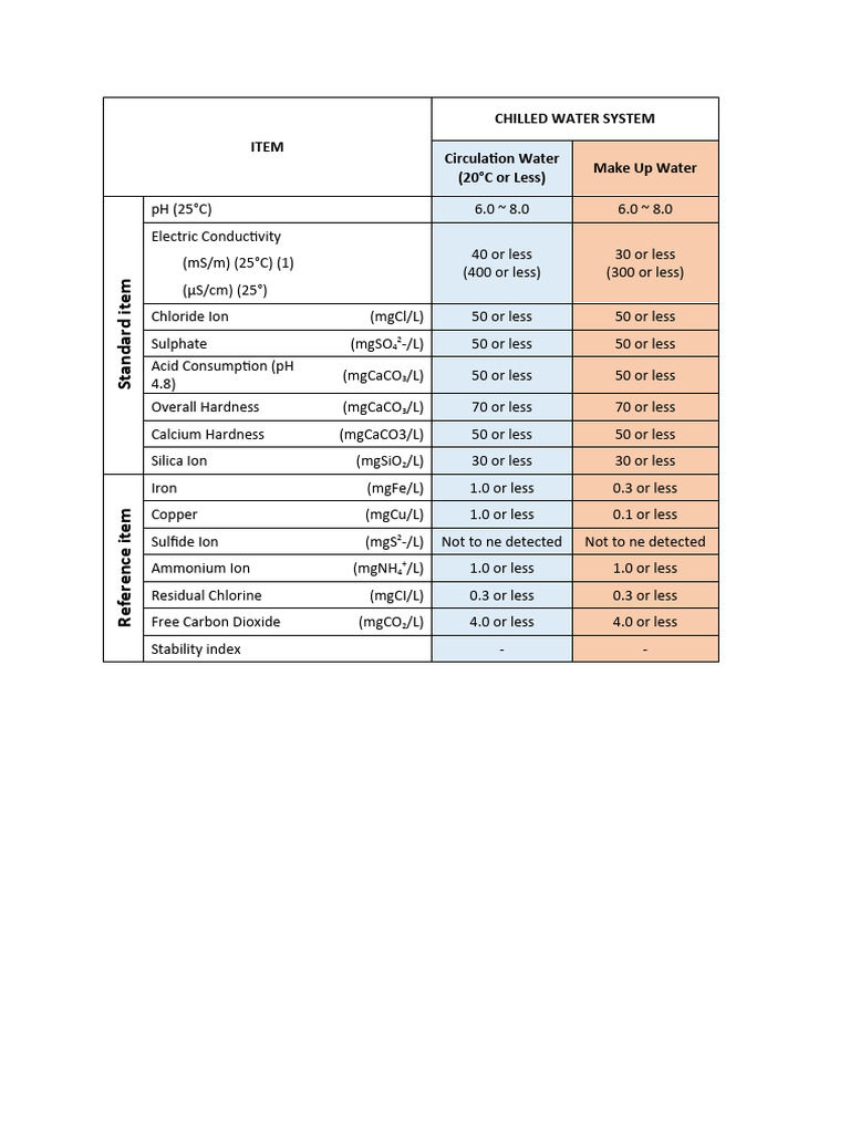 Chilled Water Quality STandard | PDF | Science & Mathematics