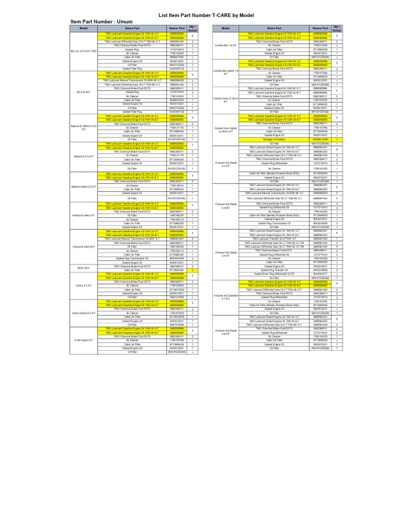 (Upd Jun 2023) List Item Part Number T-CARE by Model | PDF | Motor Oil | Manual Transmission