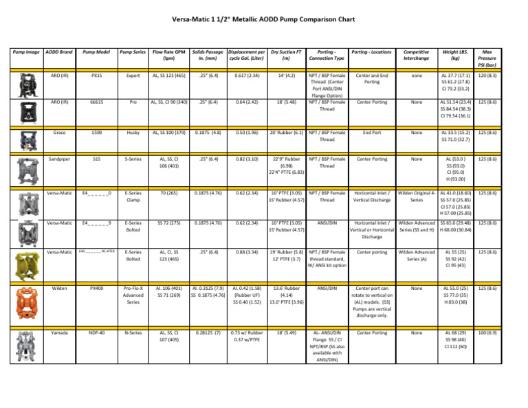 AODD Pump Comparison Chart | PDF | Pump | Plumbing