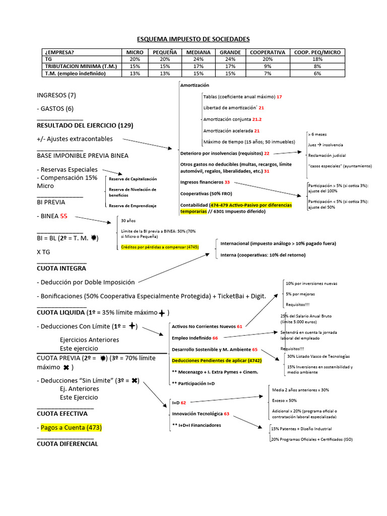 2a. IS ESQUEMA 2021 | PDF