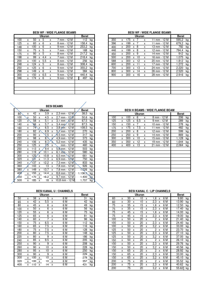 Tabel Berat - Besi CNP & Unp | PDF