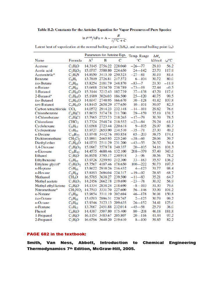 APPENDIX B2 Constants For The Antoine Equation For Vapor Pressures of ...