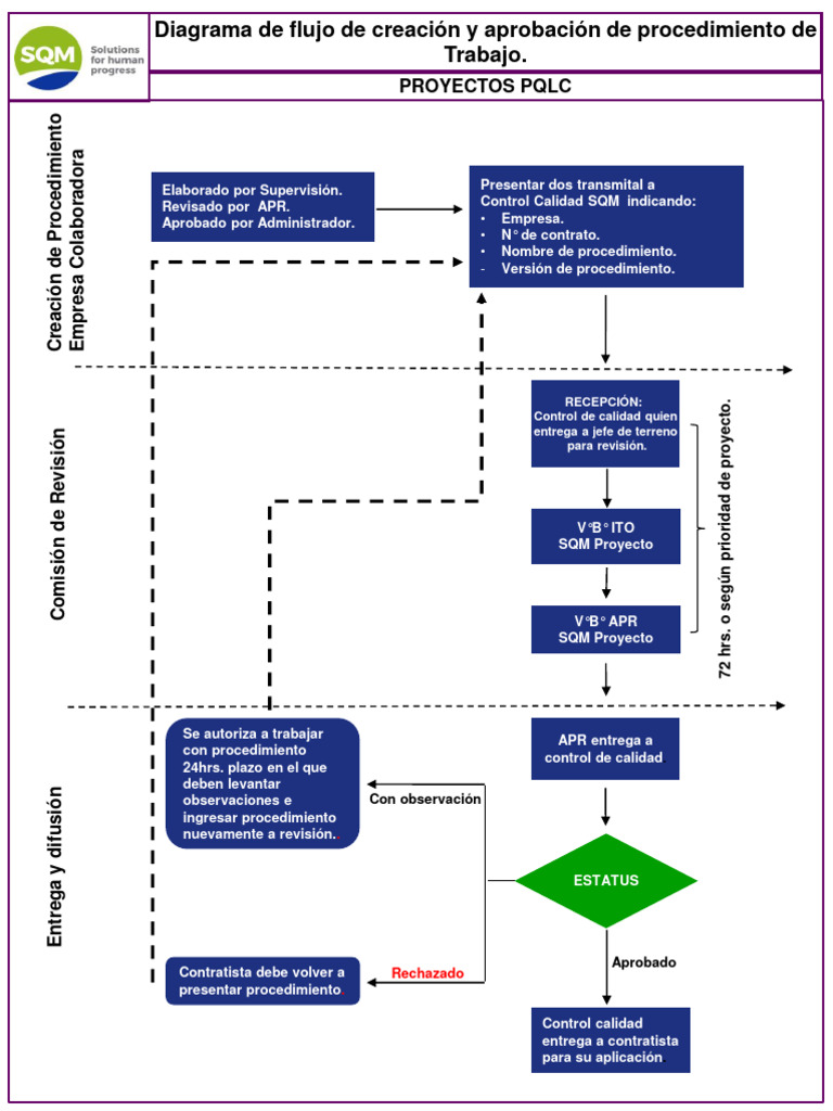 Flujograma Entrega Procedimiento (V.1) | PDF | Tecnología