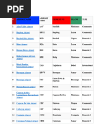 IATA Codes Philippines Full | PDF