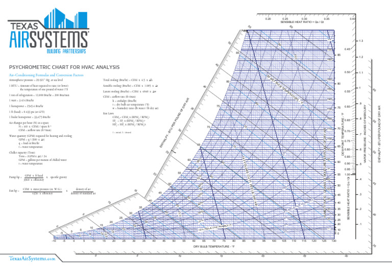 HVAC Psychrometric Chart Guide | PDF