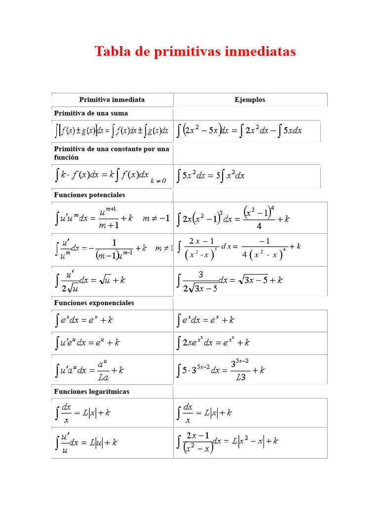TABLA de PRIMITIVAS INMEDIATAS | PDF