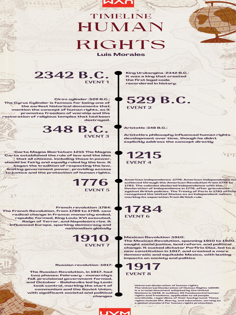 Human Rights Timeline | PDF | Human Rights | Rights