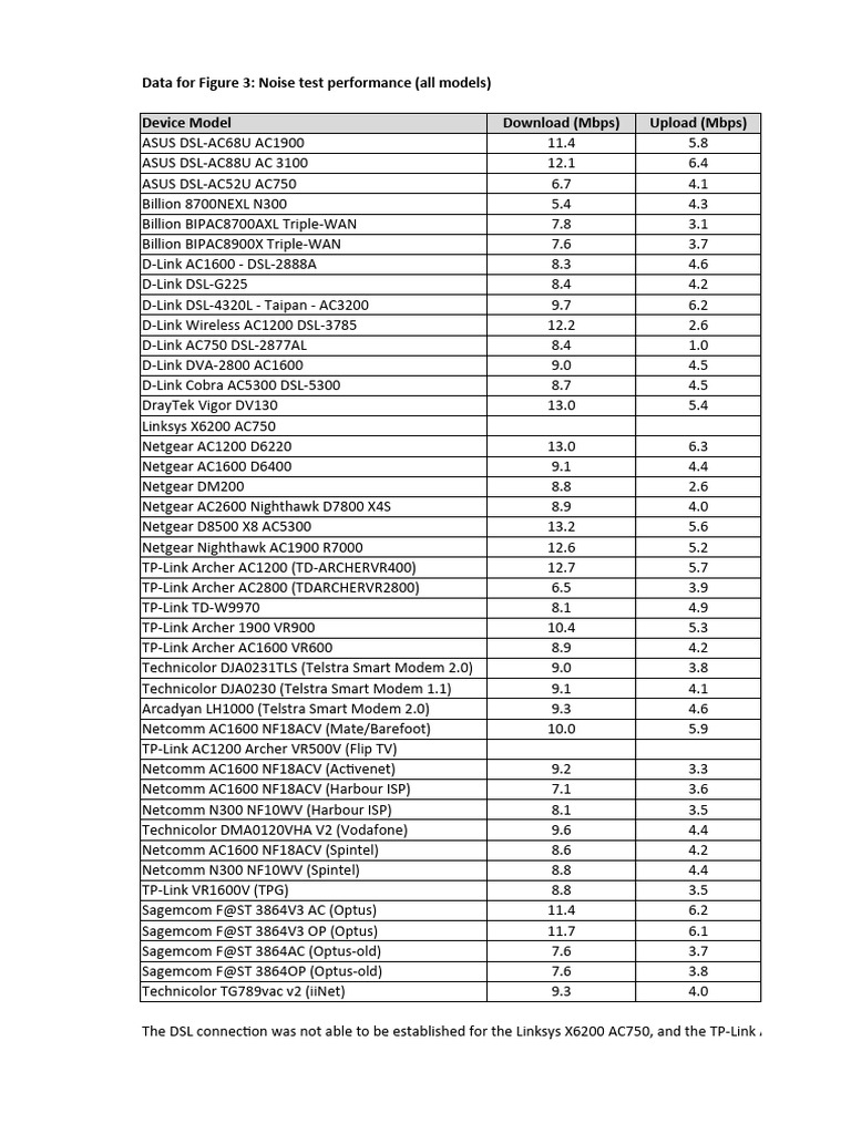 ACMA Modem Performance Testing - Data Files | PDF