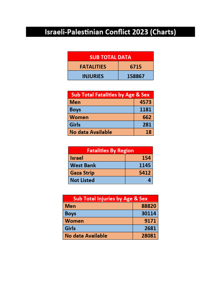 Israeli-Palestinian Conflict 2023 (CHARTS) | PDF