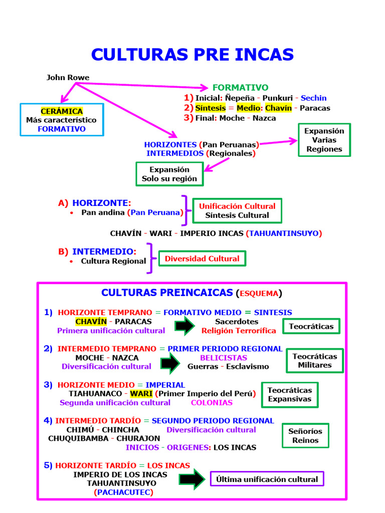 Culturas_Preincaicas_-_Abel_Jose_Carrasco_Minaya_Papi_-_Thor (5) | PDF ...