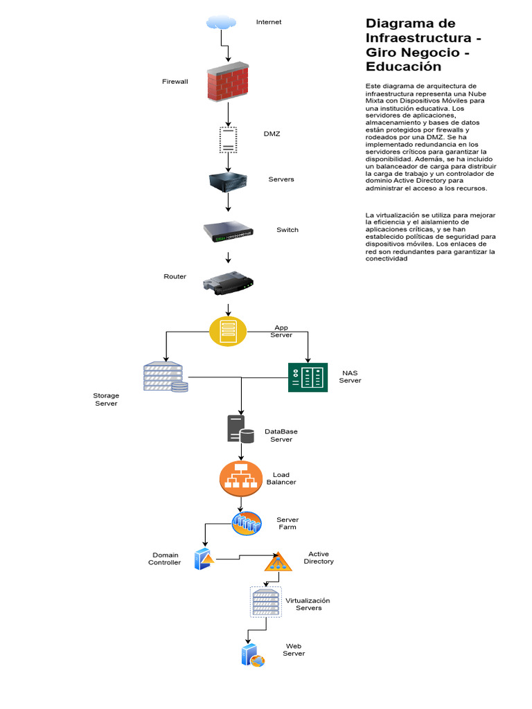 Diagrama Infraestructura | PDF | Informática