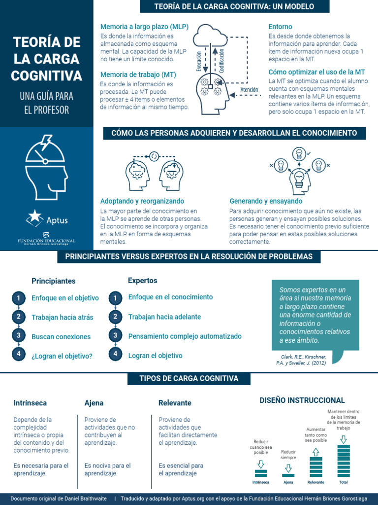 Teoría de La Carga Cognitiva | PDF
