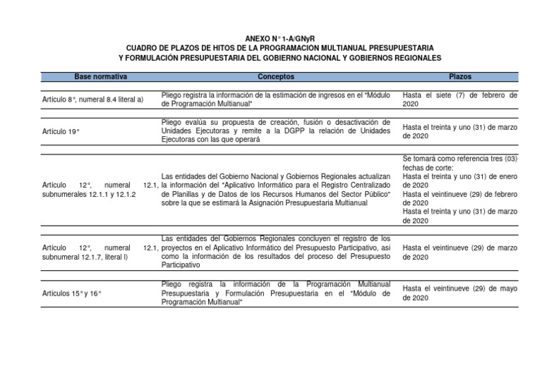 Anexo 1A GNyR Cuadro Plazos Hitos Programacion Multianual ...