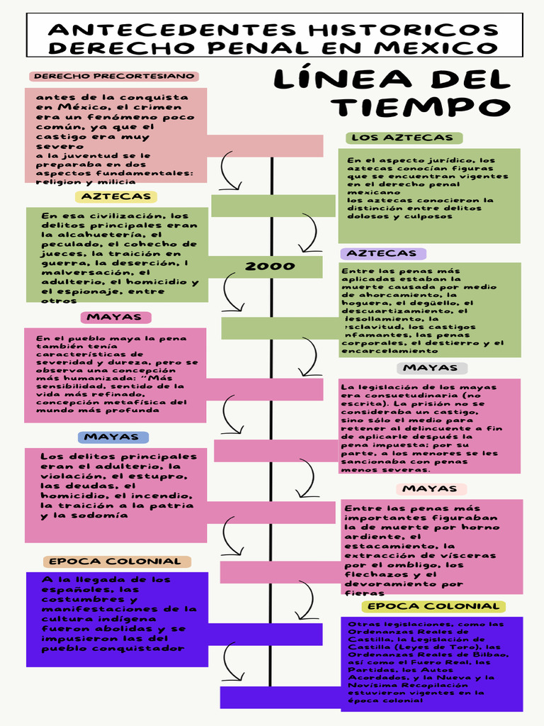 linea del tiempo derecho penal | PDF