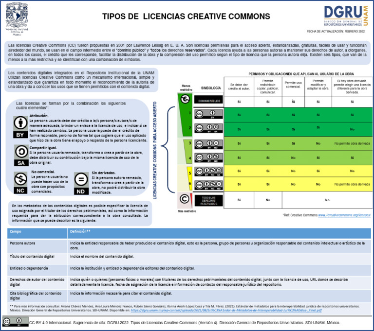 TB DGRU PGN 001 20220221 Tipos Licencias CC | PDF