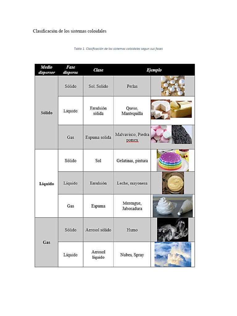 Clasificación de Los Sistemas Coloidales - Sarahi Nayeli Morales Solis | PDF