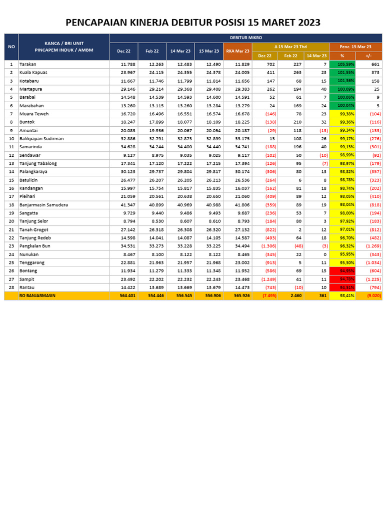 Kinerja Debitur Mikro 15 Maret 2023 | PDF