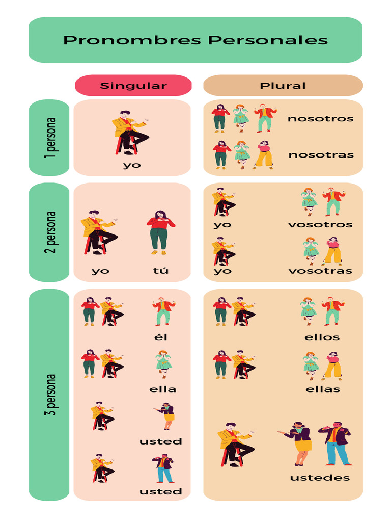 Multicolor Español Pronombres Personales Infografía | PDF | Relaciones ...
