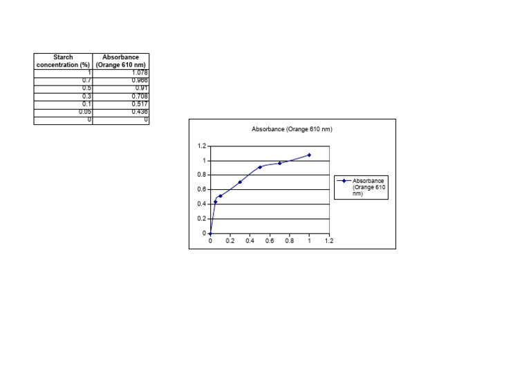 PB - Starch Concentration Calibration Curve | PDF