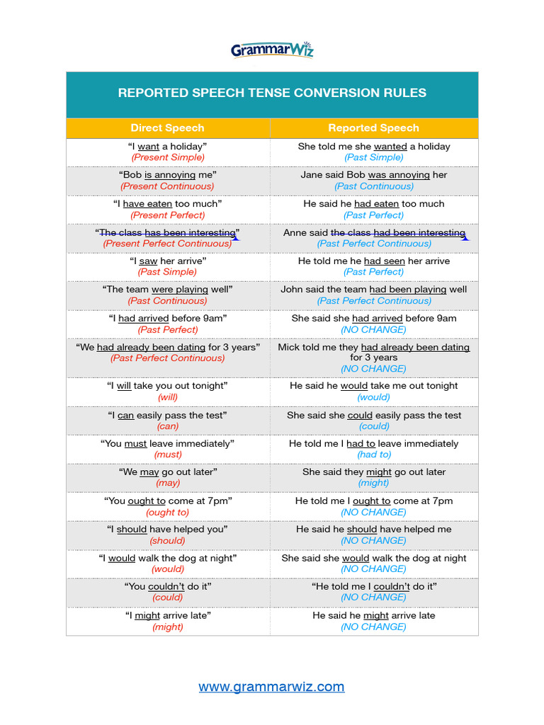 Reported-Speech-Tense-Changes-Chart Corrected | PDF | Linguistics | Grammar
