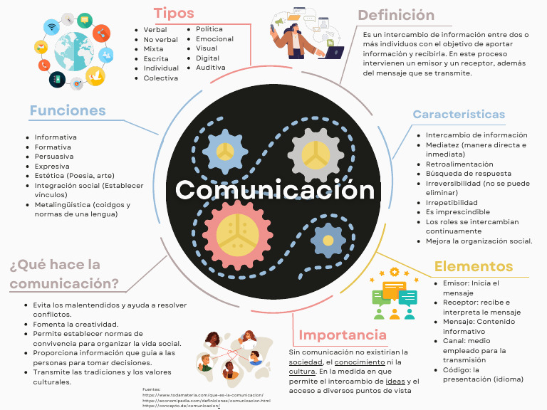 Mapa Mental de La Comunicación | PDF