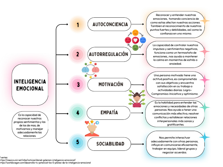 Mapa Conceptual de la Inteligencia Emocional | PDF | Las emociones ...