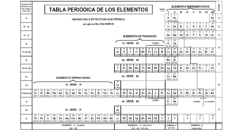 Tabla Periódica Gil Chaverri | PDF