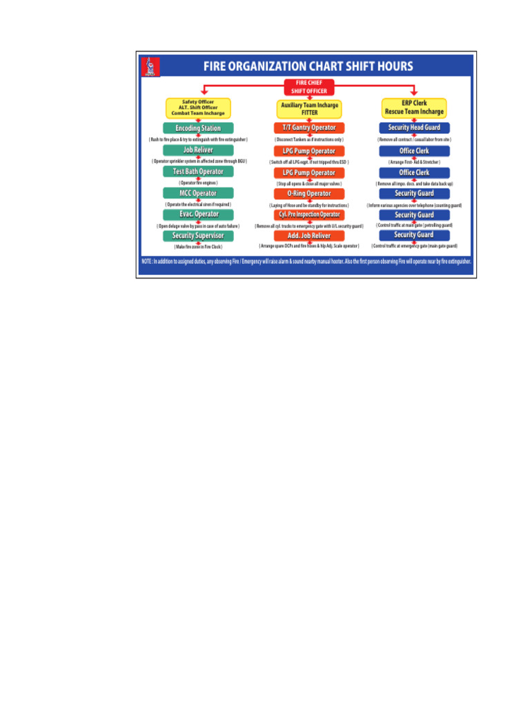 Fire Safety Roles & Procedures | PDF | Technology & Engineering