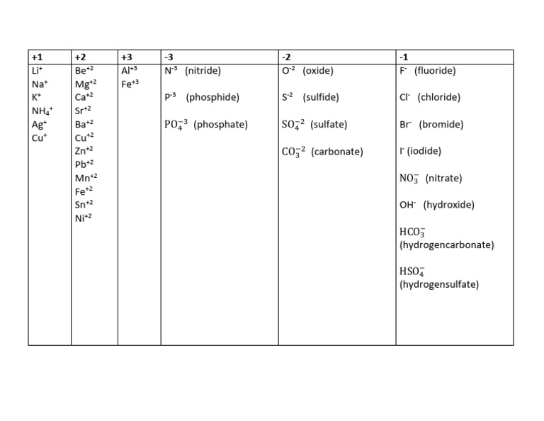 Table of Ions For IB | PDF