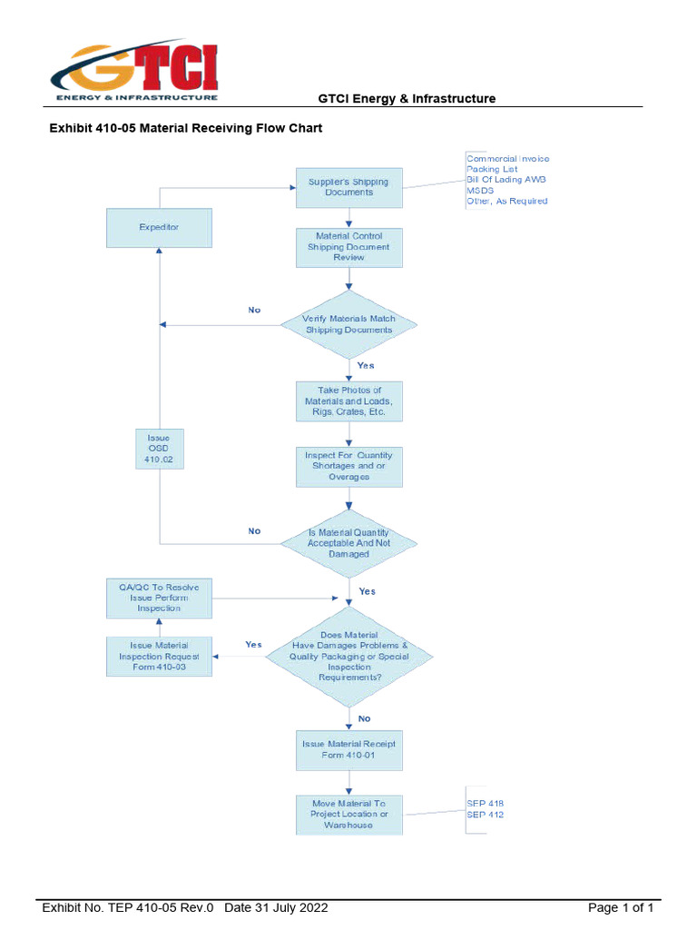 410-05 Material Receiving Flow Chart Exhibit | PDF