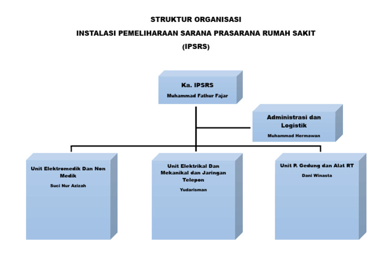 Struktur Organisasi Ipsrs.. | PDF