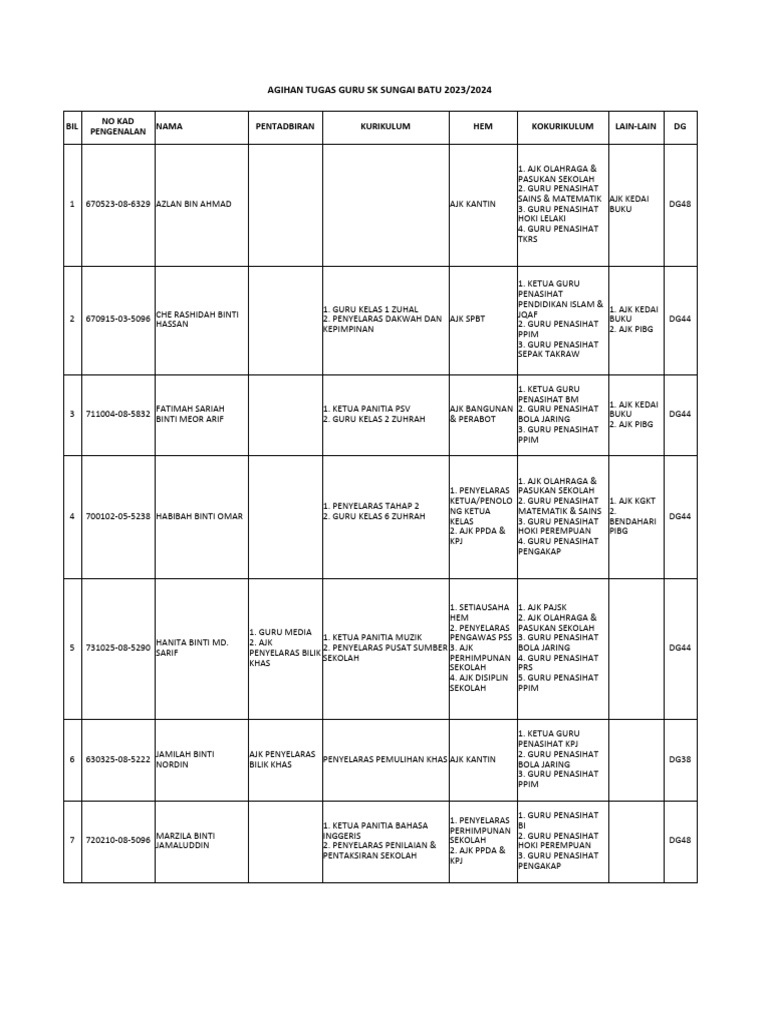Agihan Tugas Guru SK Sungai Batu 2023 | PDF