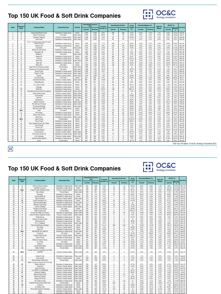 FD Top 150 Leaderboard | PDF | Private Label | Food Industry