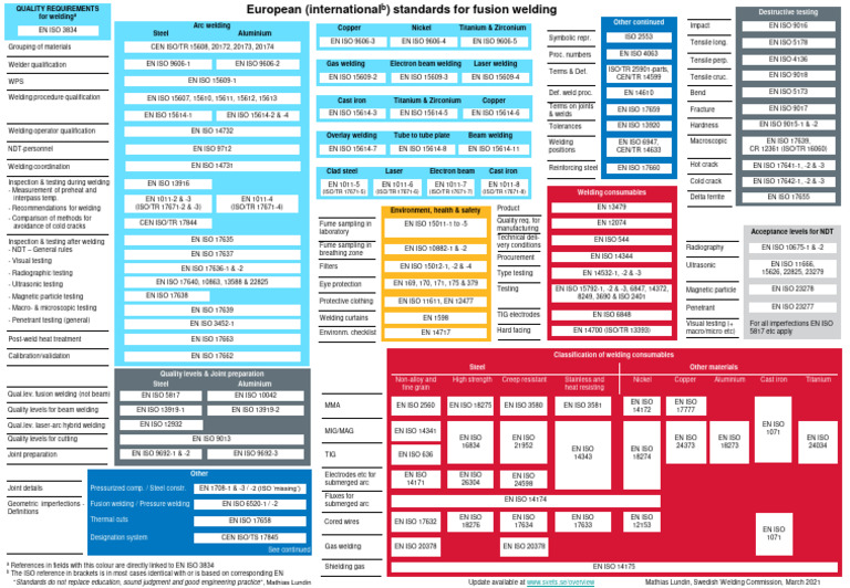 Welding Map Chart Norm | Download Free PDF | Construction | Welding