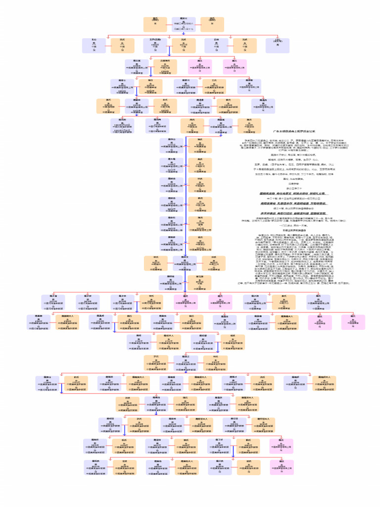 罗family tree | PDF