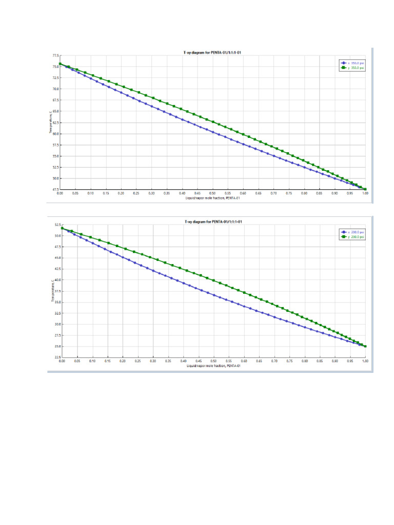 VLE Graphs at Different Pressures | PDF