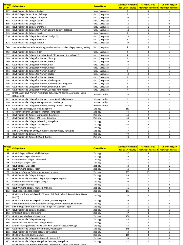 College Wise Subject Wise Guest Faculty Required Pdf