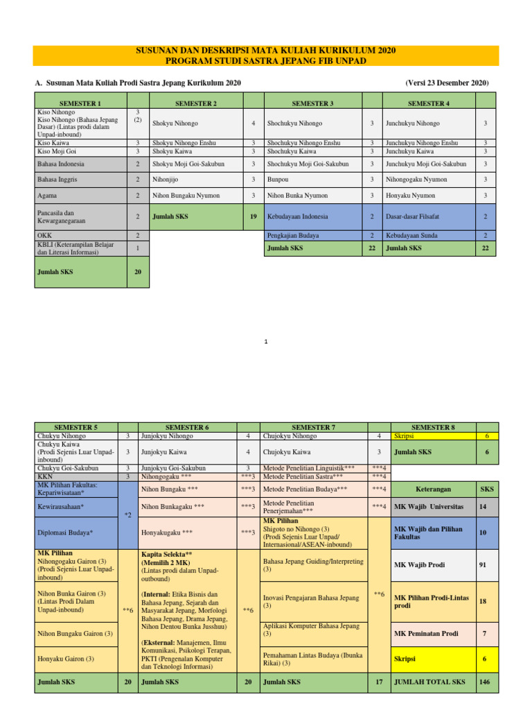 KURIKULUM 2020 SASTRA JEPANG UNPAD Ver 23 Des 2020 | PDF
