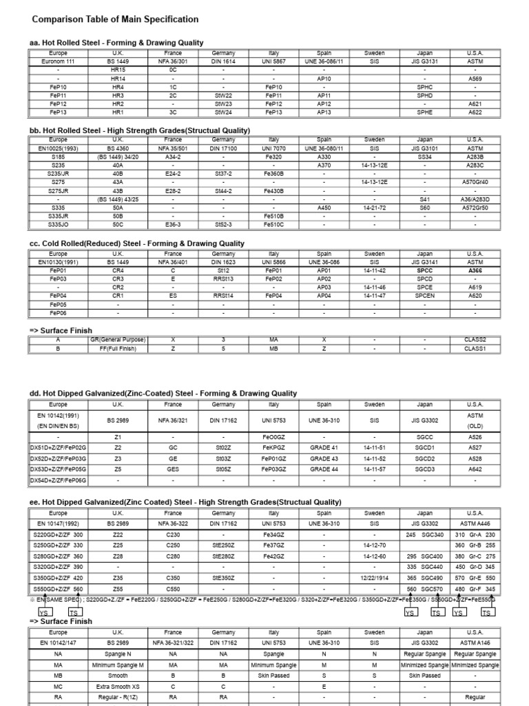 Metal Specification Standards & Equivalent | PDF