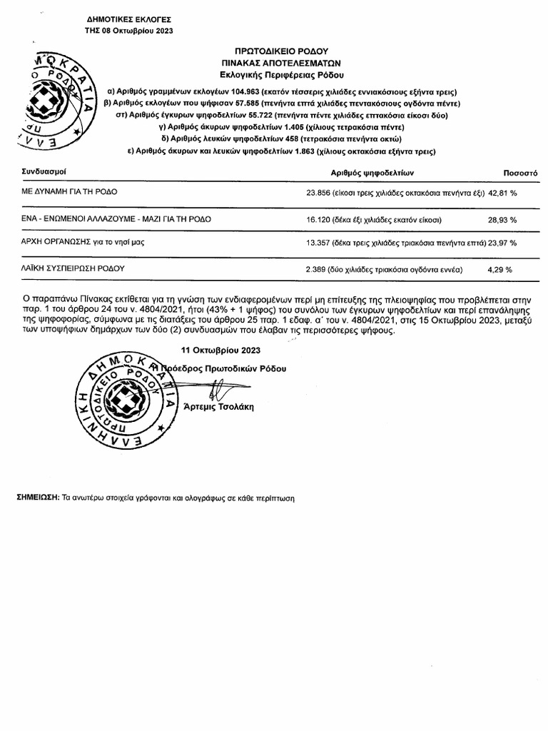 ΑΠΟΤΕΛΕΣΜΑΤΑ ΔΗΜΟΤΙΚΩΝ ΕΚΛΟΓΩΝ ΡΟΔΟΥ 2023 | PDF