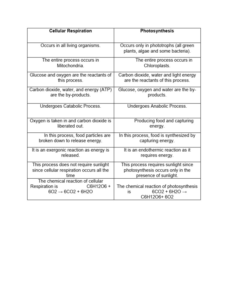 Cellular Respiration vs. Photosynthesis | PDF | Science & Mathematics